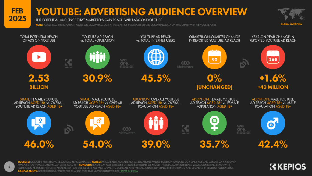 Youtube Ad Statistics 2026